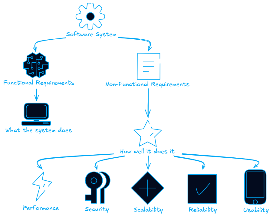Roundz - Non-Functional Requirements Explained: Performance, Security ...