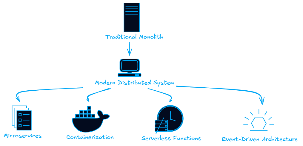 Roundz - Why Modern System Design Isn't Just About Microservices | Roundz